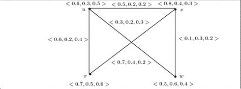 数学代写图论代考graph Theory代写math913 Busy Value Of Vertices Of M Polar Fuzzy