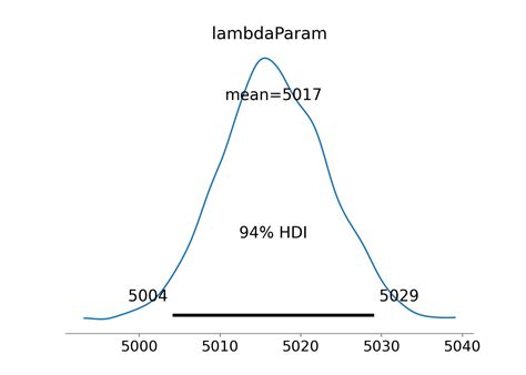 Persuasive Python 10 Posterior Predictive Checks And Other Diagnostics