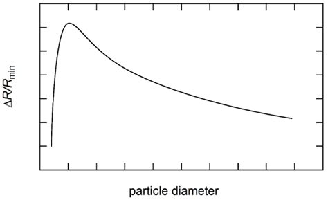 Schematic Illustration Of The Granular Gmr Effect In Dependence Of The