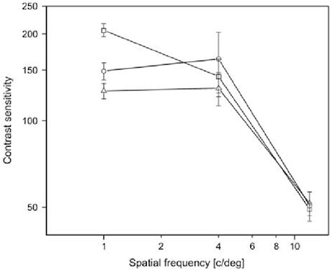 Contrast Sensitivity Obtained For 20 30 And 40 Trials With Spatial Download Scientific Diagram