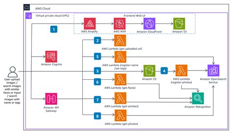 Guidance For Photo Search On AWS Guidance AWS Solutions Library