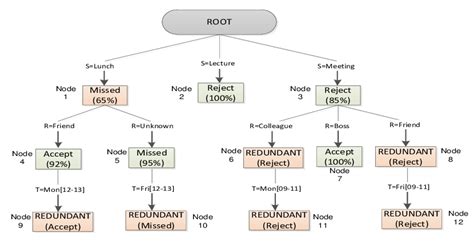 An Example Of The Tree Agt Identifying Redundant Nodes Download Scientific Diagram