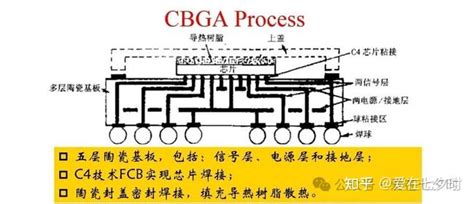 半导体“陶瓷球栅阵列（cbga）封装”工艺技术的详解； 知乎
