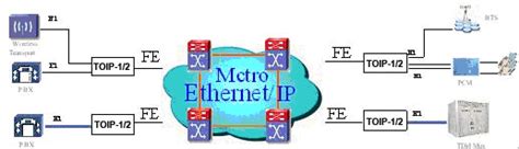 One E1 TDM Over IP E1 TDMOIP