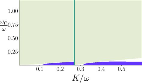 ω c vs k parameter space parameters network topology and color code