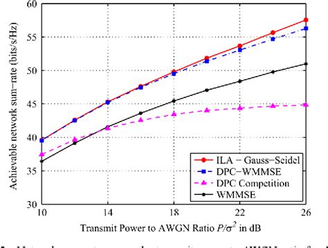 Figure 2 From Sum Rate Maximization In The Multicell Mimo Broadcast