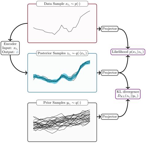 [논문 리뷰] Improving The Noise Estimation Of Latent Neural Stochastic Differential Equations