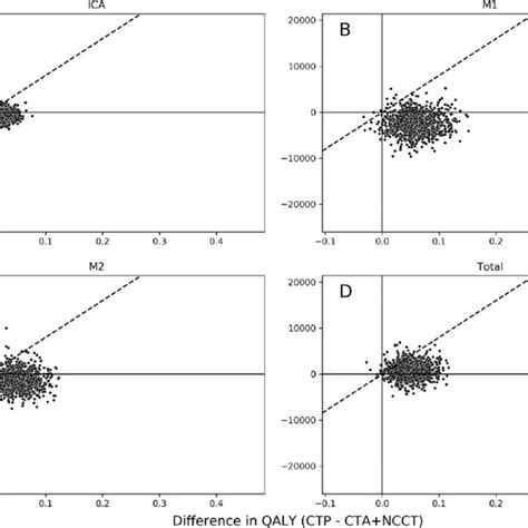 Incremental Cost Effectiveness Ratio Icer Plot Per Occlusion