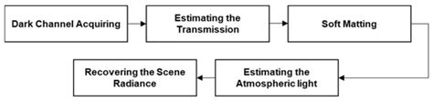 Jmse Free Full Text Rdcp A Real Time Sea Fog Intensity And Visibility Estimation Algorithm