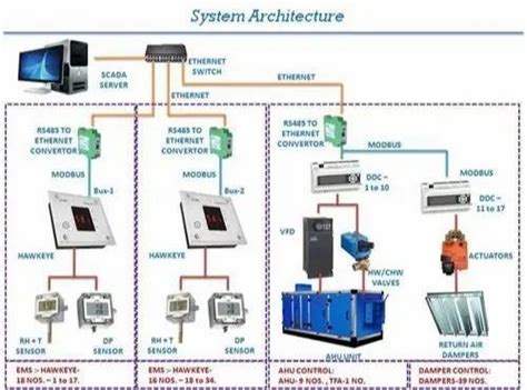 Buildin Automation Hvac Simulation Buildingtrack