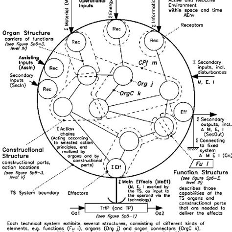internal structures of technical systems download scientific diagram