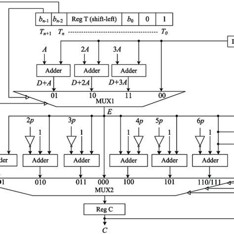 Proposed Modular Multiplier Download Scientific Diagram