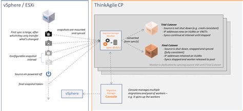 Introduction To Migration Manager Thinkagile Cp Lenovo Docs