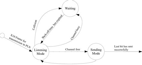 Depicts The Finite State Machine FSM Diagram Of The Algorithm That We Download Scientific