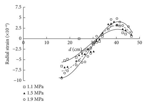 Strain Test Results Of The Csm Pavement Structure Model Under The