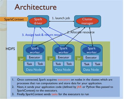 Apache Spark Explained Architecture Internal Flow And Optimisation Tips