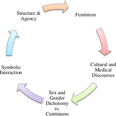 Figure From Understanding The Female Conceptualization Of Sexual Addiction And The Role Of
