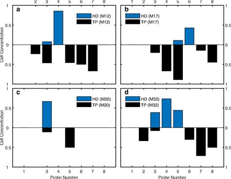 Nonlinear Theta Gamma Coupling Between The Anterior Thalamus And Hippocampus Increases As A