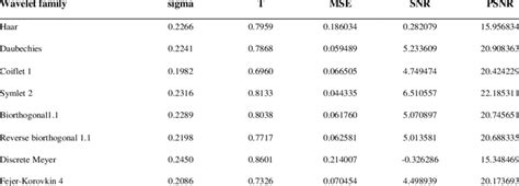 Calculation Of Snr And Psnr Of Different Wavelets Download Scientific Diagram