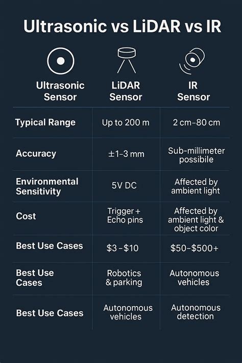 Ultrasonic Distance Sensors Definition Working Accuracy Range And Best Models