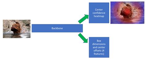 Centernet Explained Centernet Is An Anchorless Object… By Uri Almog Towards Data Science