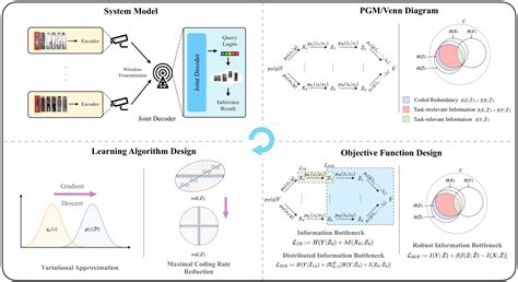 논문 리뷰 Mutual Information Empowered Task Oriented Communication Principles Applications And