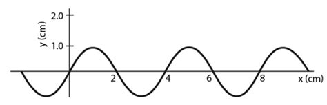 Figure Shows A Plot Of The Transverse Displacement Of A String T 0