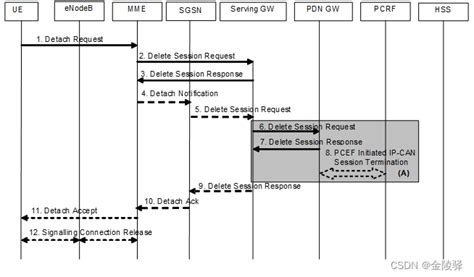 【3gpp核心网】【lte】史上最全imsi附着去附着流程及各个网元接口关联分析(超详细)s6a接口 Csdn博客 【3gpp核心网】【lte】史上最全imsi附着去附着流程及各个网元接口关联分析(超详细)s6a接口 Csdn博客