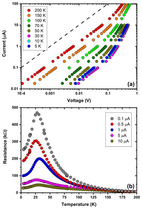 A Logarithmic Plot Of The Current Voltage Behaviour For The Download Scientific Diagram