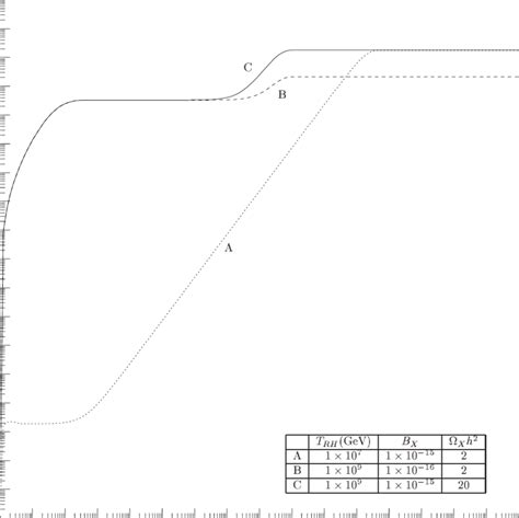Evolution Of X ≡ ρ X M −1 X A 3 As A Function Of The Modified Scale