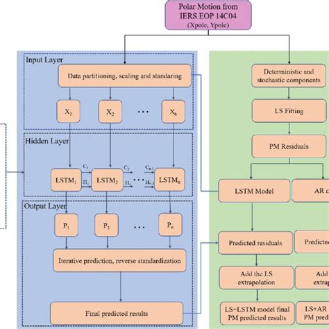Flowchart Of The Ls Ar Ls Lstm And Lstm Approaches For Pm Prediction Download Scientific