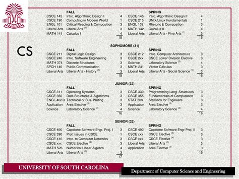 Ppt Csce 190 Computing In The Modern World Cse Curricula Powerpoint