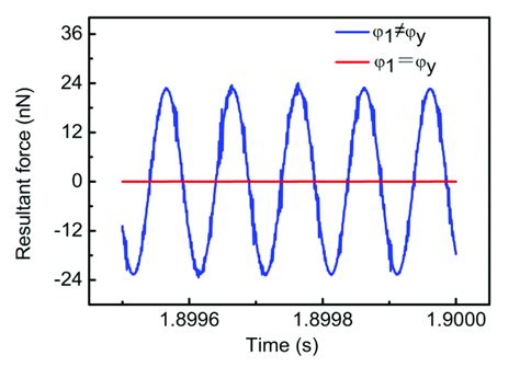 The Resultant Force At Different Demodulation Phase Angles Download Scientific Diagram