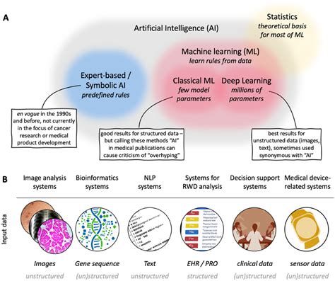 Artificial Intelligence In Oncology A A Simplified Visualization Of Download Scientific