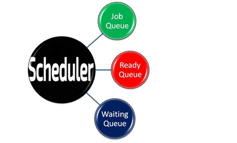 What Is Process Scheduling Describe Different Types Of Scheduling Queues Techpak3