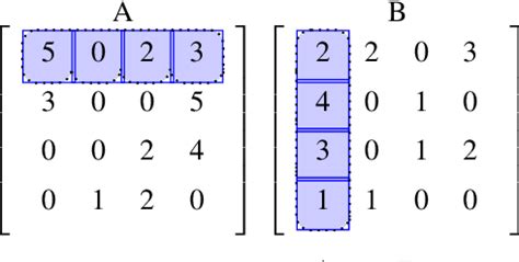 Table III From On Large Scale Matrix Matrix Multiplication On Compressed Structures Semantic