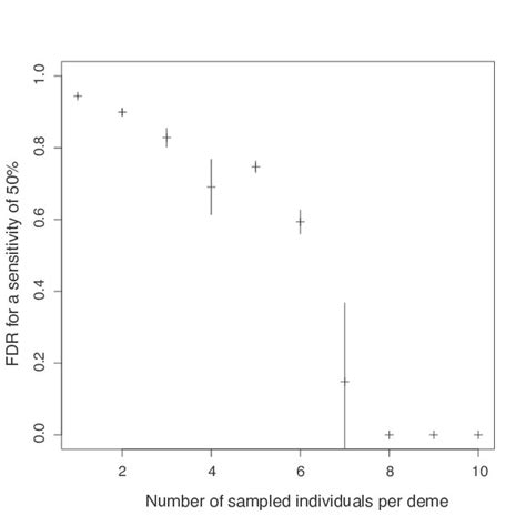 figure s5 false discovery rate as a function of the number of sampled
