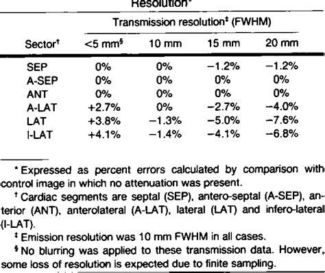 Table 1 From Attenuation Correction Using Count Limited Transmission