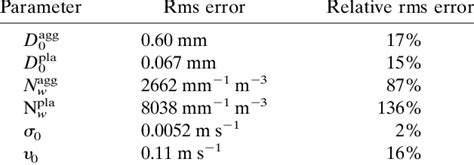 The Rms Errors Of The Six Retrieved Parameters Download Table