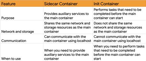 sidecar vs init containers which one should you use collabnix