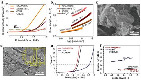 Figure 7 From Recent Developments In Two Dimensional Carbon Based Nanomaterials For