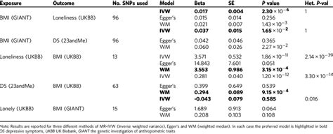 Mendelian Randomisation Results Download Table