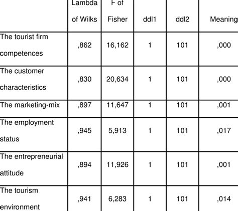 equality tests of group means download table