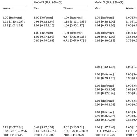 Incidence Rate Ratios Of Allostatic Load Scores From Negative Binomial