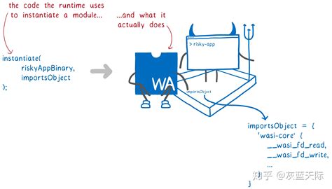 【译】【图文】标准化中的 Wasi：在 Web 之外运行 Webassembly 的系统接口 知乎