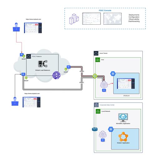 leverage multi cloud networking to protect an app with f5 xc waap