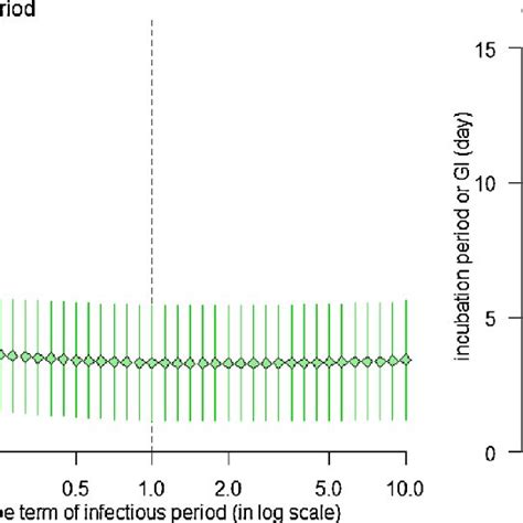 The Inferred Latent Period Panel A And Estimated Incubation Period