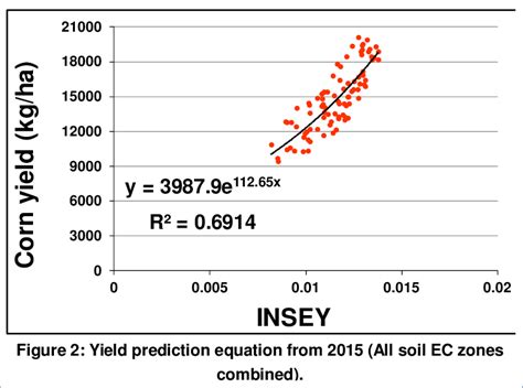 Shows The Yield Prediction Equation Developed From The 2016 Growing Download Scientific Diagram