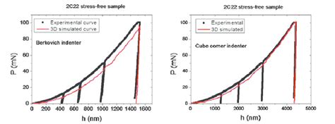 Comparison Between Simulated And Experimental Load Displacement Curves Download Scientific