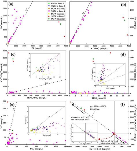 Bivariate Plots Meq L Of Various Ions In Shallow Phreatic And Deep Download Scientific